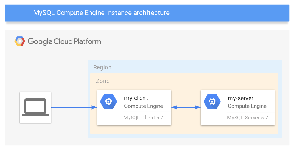 Google Compute Engine Mysql : MPI Latency on Google Compute Engine | Rescale : Create a minimal ...