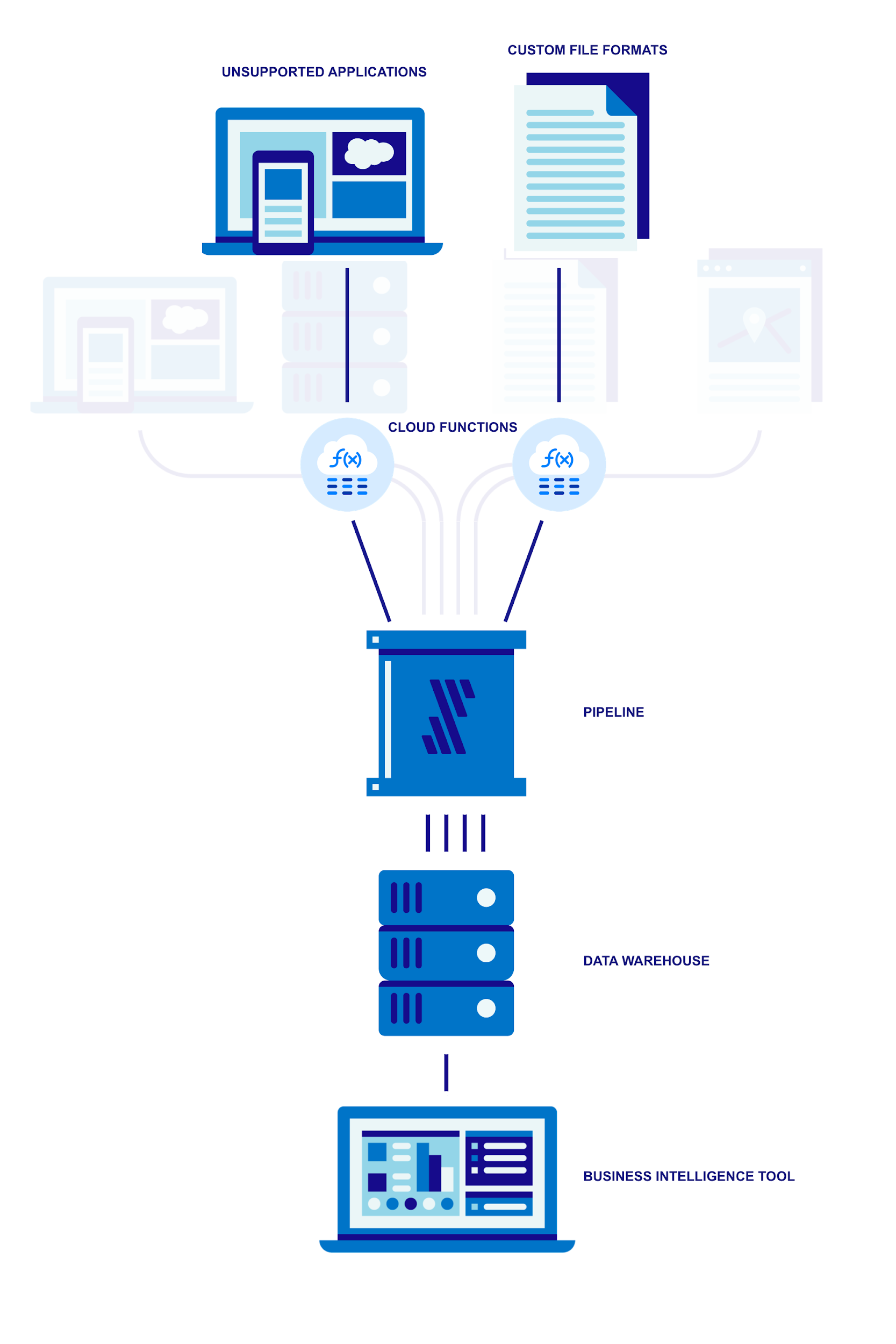 Building Custom Data Integrations Using Fivetran And Cloud Functions Cloud Architecture Center 0806