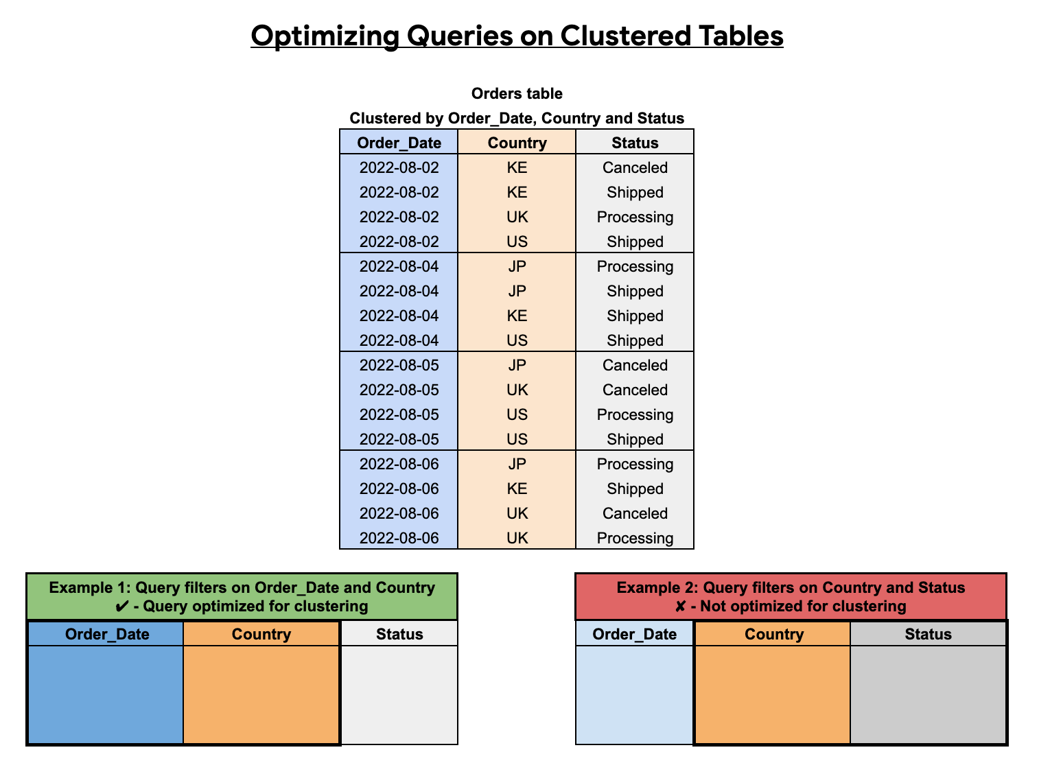 Introduction To Clustered Tables BigQuery Google Cloud