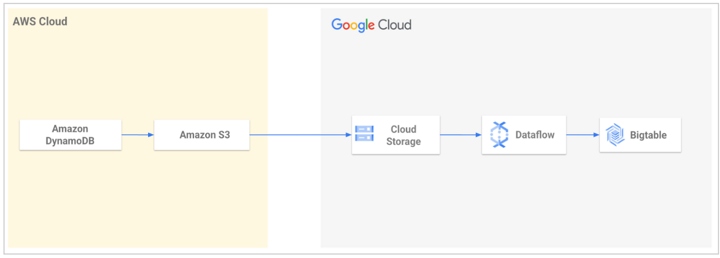 Migrate from DynamoDB to Bigtable | Google Cloud