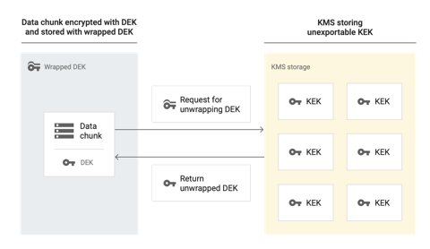 About customer-managed encryption keys (CMEK) | Memorystore for Redis | Google Cloud