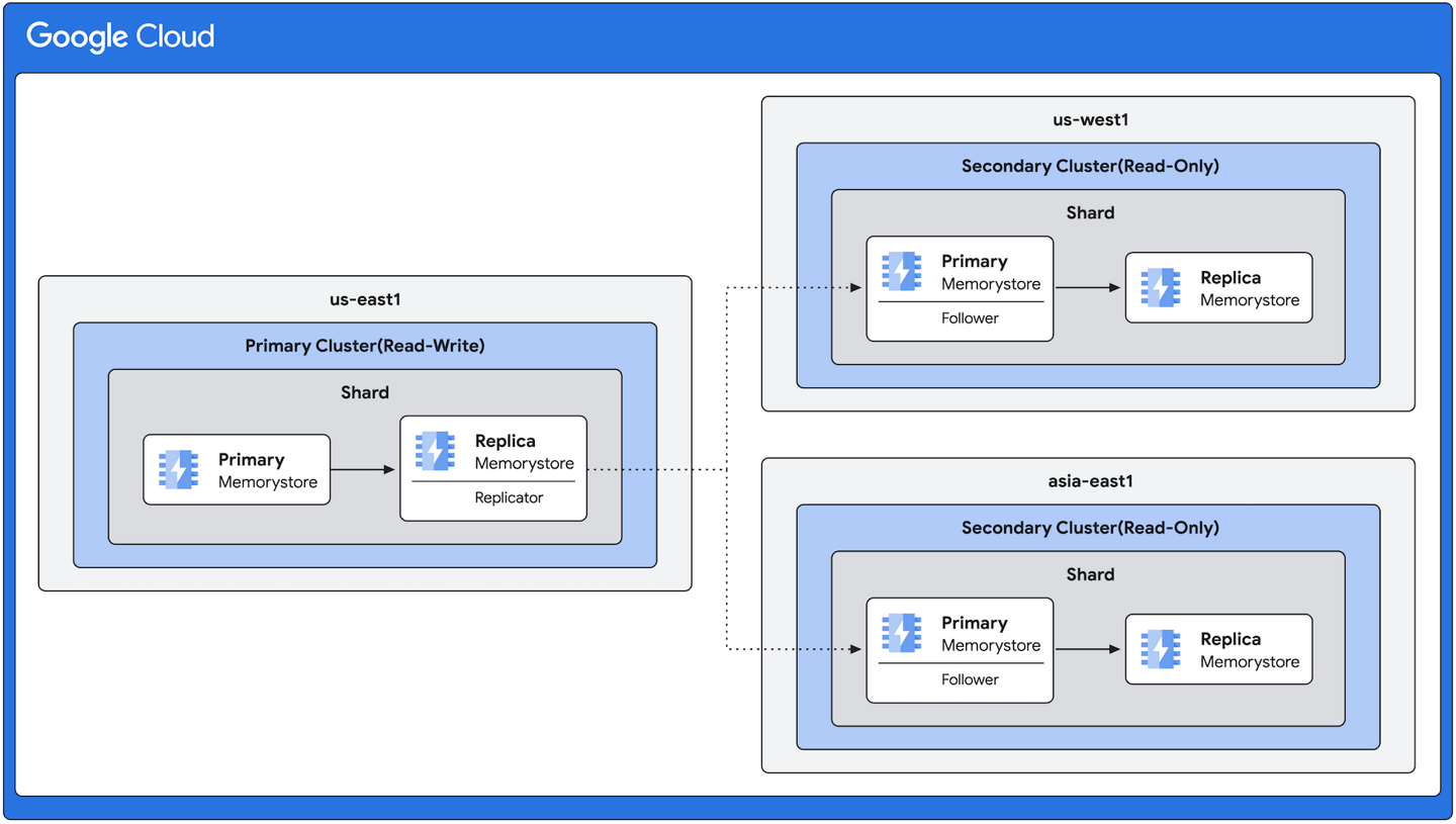 About cross-region replication | Memorystore for Redis Cluster | Google Cloud