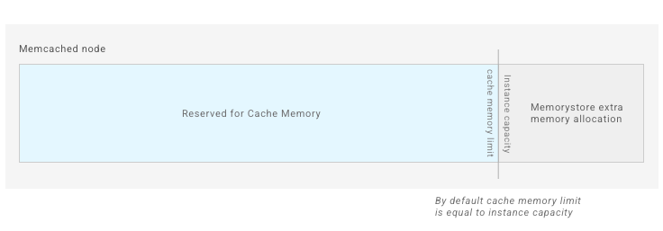 Memory management best practices | Memorystore for Memcached | Google Cloud