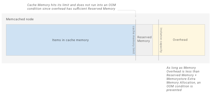 Memory management best practices | Memorystore for Memcached | Google Cloud
