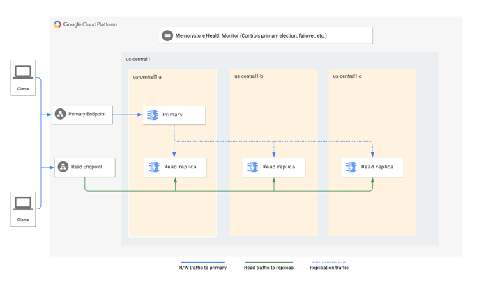 About read replicas | Memorystore for Redis | Google Cloud
