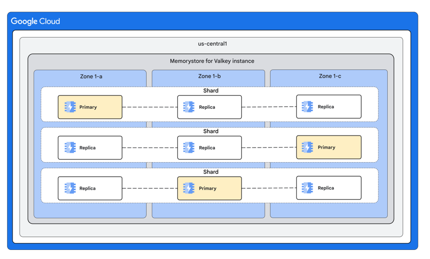 High availability and replicas | Memorystore for Valkey | Google Cloud