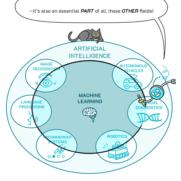 Learning Machine Learning | Cloud AI | Google Cloud