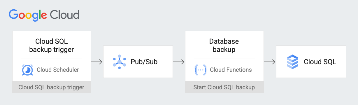 從 Cloud Scheduler 到 Pub/Sub 的工作流程，觸發 Cloud Run 函式以啟動備份作業。